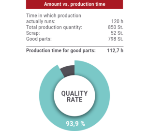 OEE dashboards for transparent production | iSAX