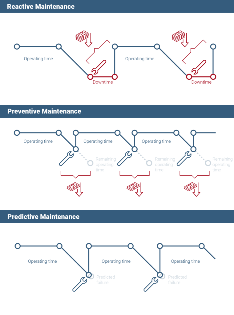 Predictive maintenance: How to Implement it | iSAX