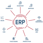 What does Enterprise Resource Planning (ERP) mean? | iSAX