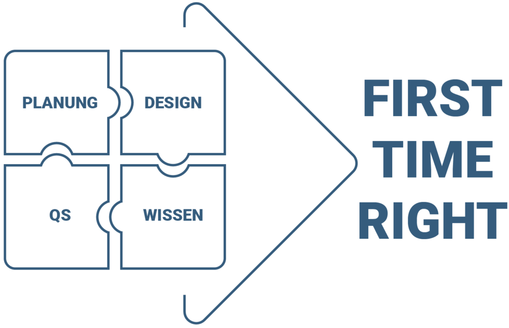 Was bedeutet First Time Right? | iSAX