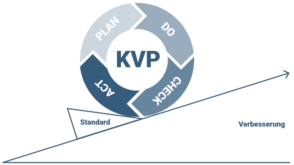 Kontinuierlicher Verbesserungsprozess (KVP) | iSAX