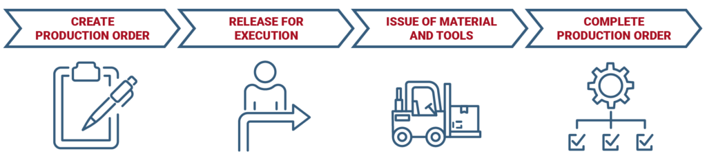 What is a Production Order? | iSAX