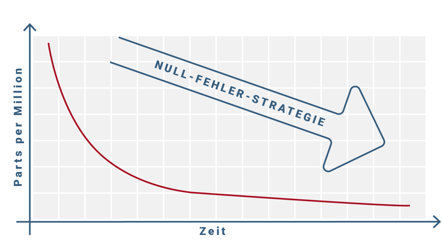 Null-Fehler-Strategie: Was steckt dahinter? | iSAX