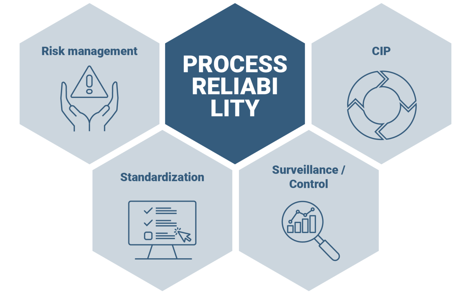 What does Process Reliability mean? | iSAX