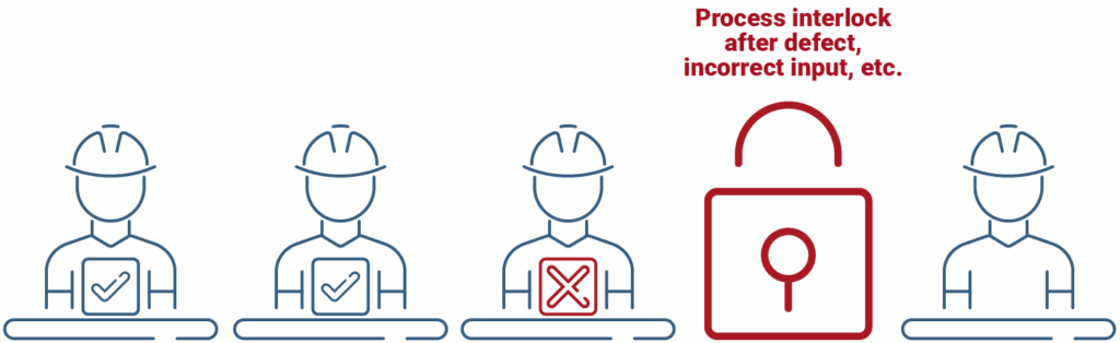 Process Interlock: Requirements, Advantages, Examples - iSAX