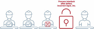 Process Interlock: Requirements, Advantages, Examples - iSAX