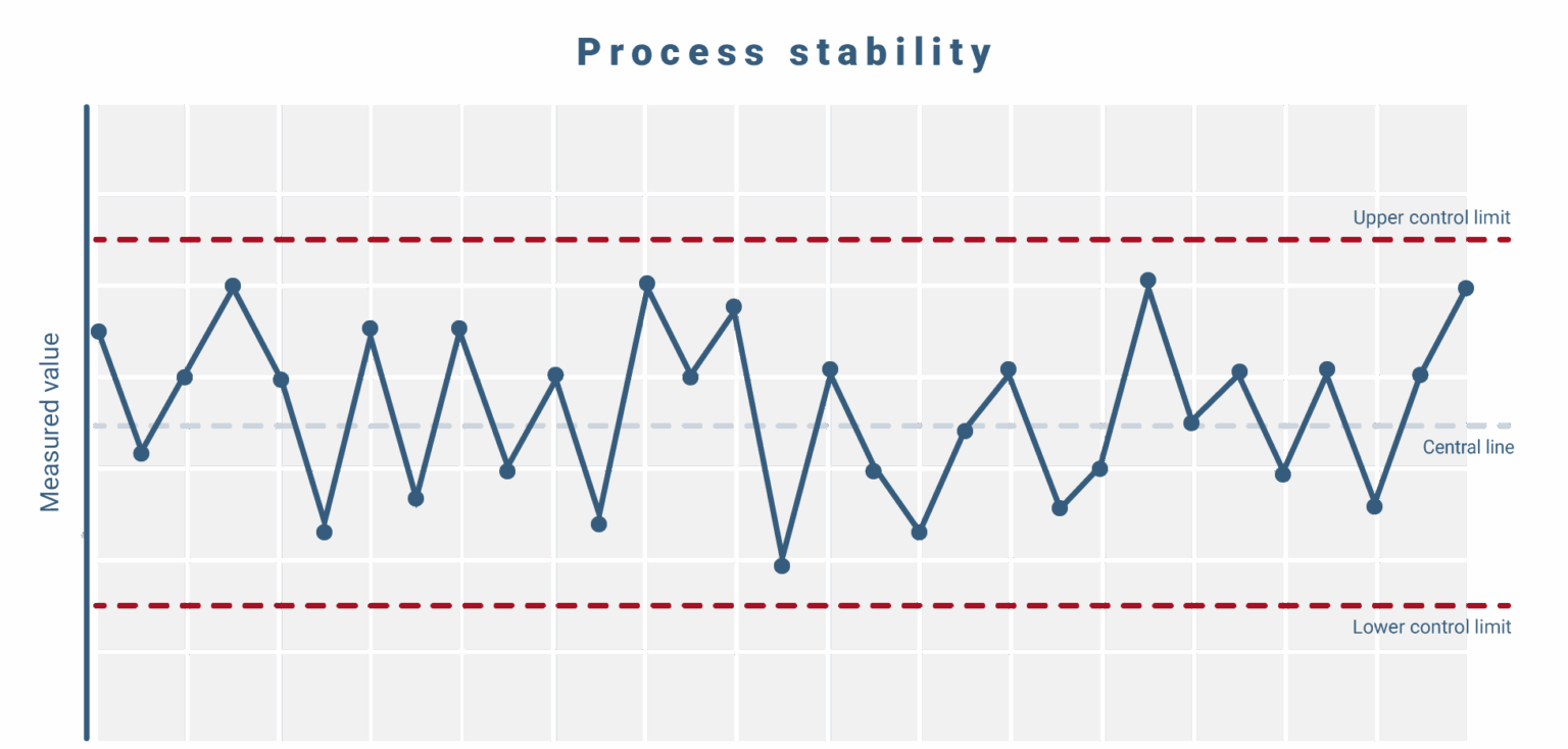Process Stability: Requirements, Advantages, Procedure - iSAX