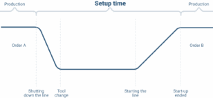 Setup Time: Examples & Optimization Potentials - iSAX