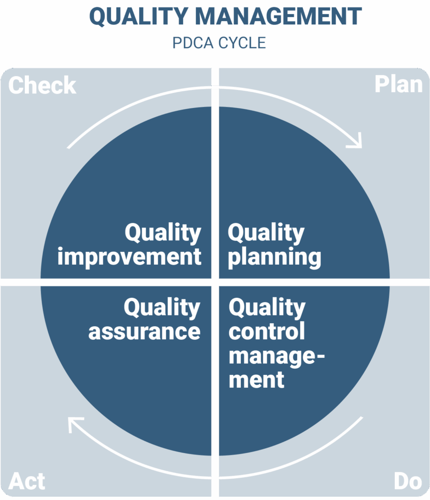 Quality Management: Definition, Instruments, Core Tasks - iSAX